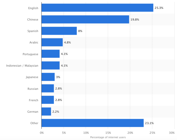 Top 10 Languages Used On the Internet for 2025 - Speakt.com